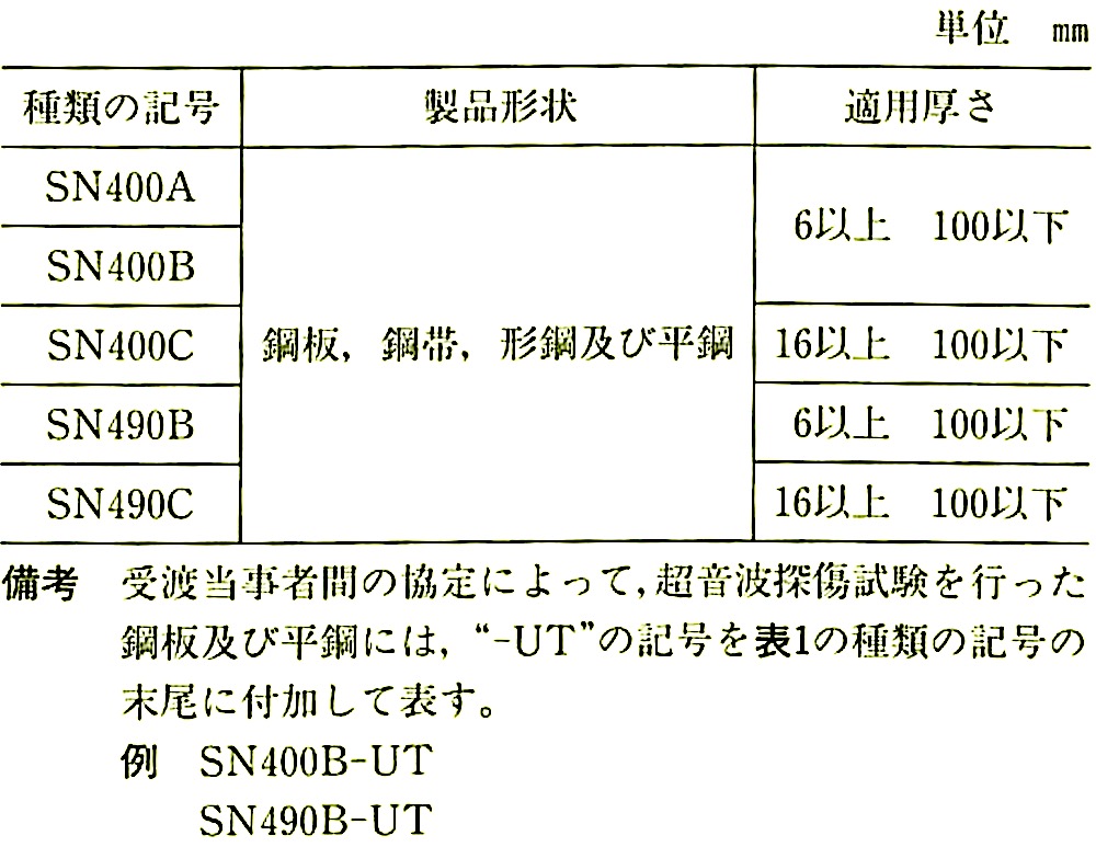 7章鉄骨工事 2節材料 | 1級建築施工管理技士 とらの巻 R