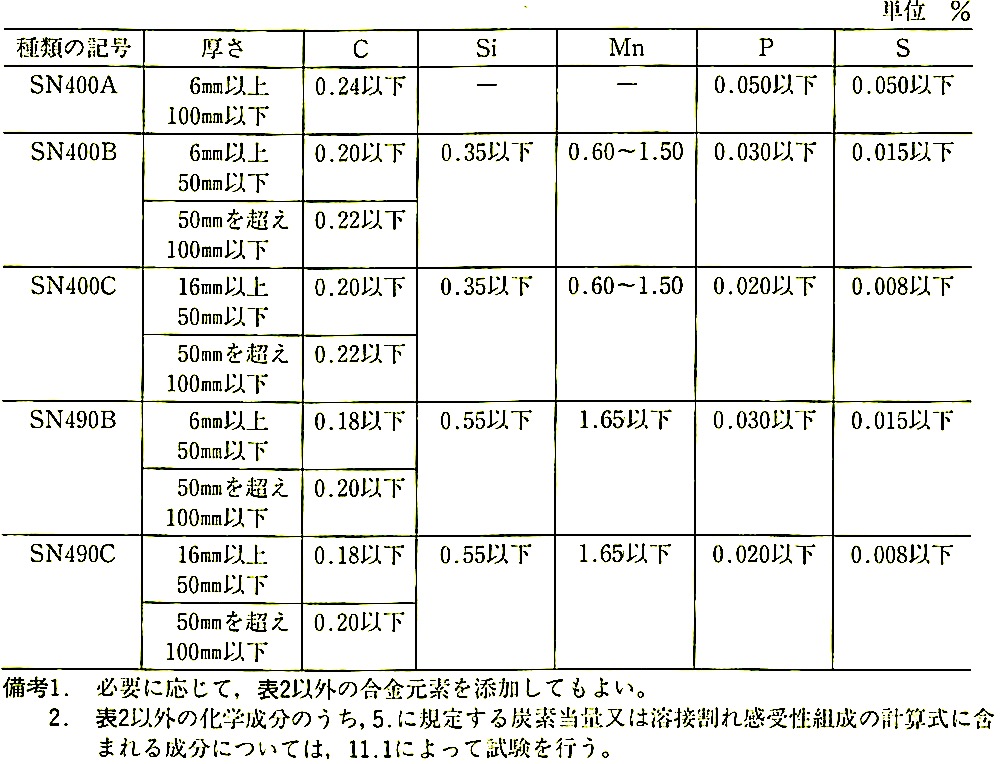 7章鉄骨工事 2節材料 | 1級建築施工管理技士 とらの巻 R